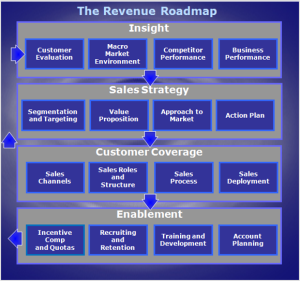 The Revenue Roadmap℠ - SalesGlobe